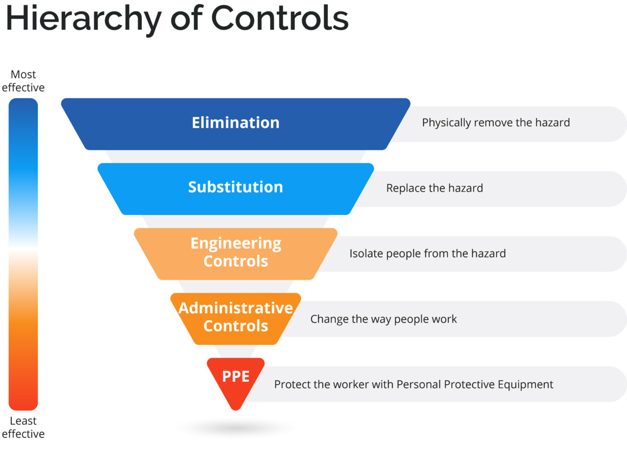 How Hierarchy of Controls Reduces Workplace Chemical Hazards | Cority