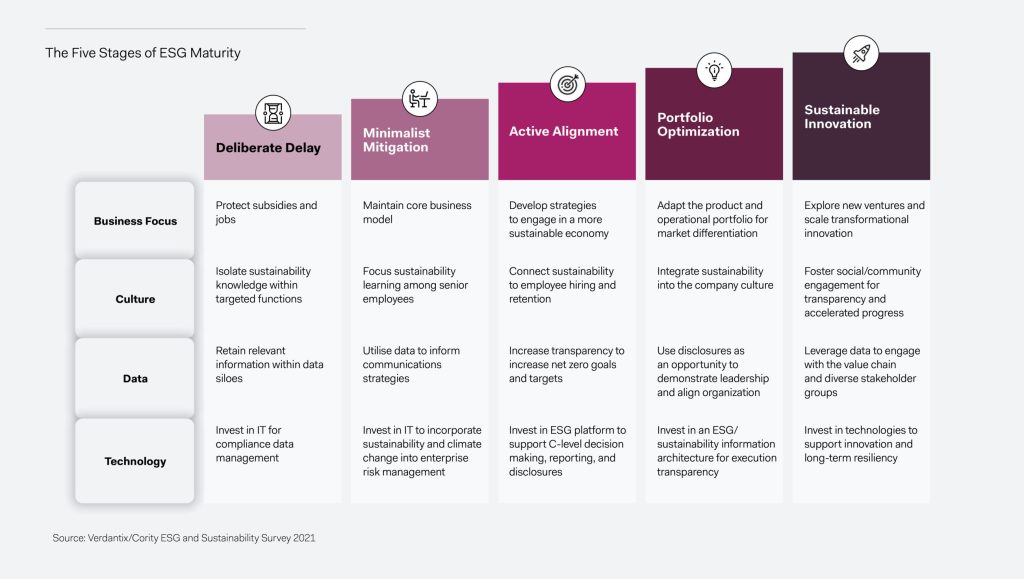 Sustainability Strategy Survey: 92% Boosting Investments to Improve ESG